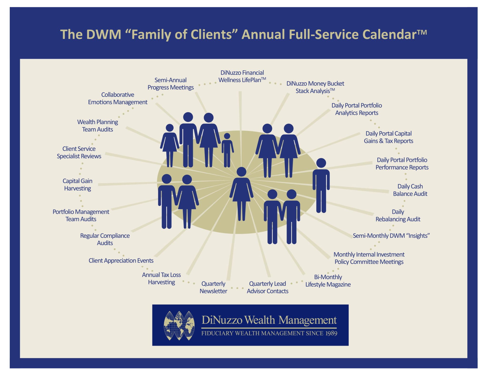 Services – DiNuzzo Wealth Management