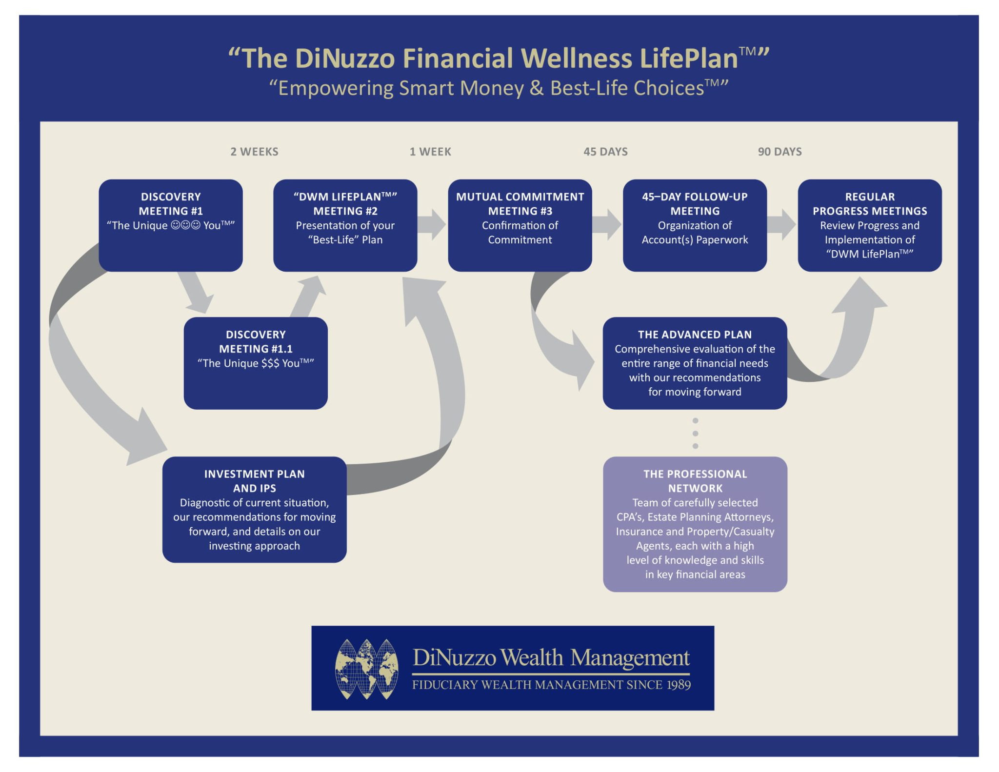 The DiNuzzo Way™ – DiNuzzo Wealth Management